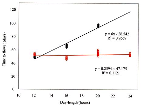 Flowering Response Of Two Soyabean Varieties Under Differing
