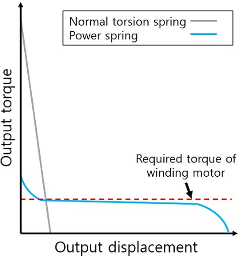 Figure 4 From A Small Scale Hopper Design Using A Power Spring Based Linear Actuator Semantic