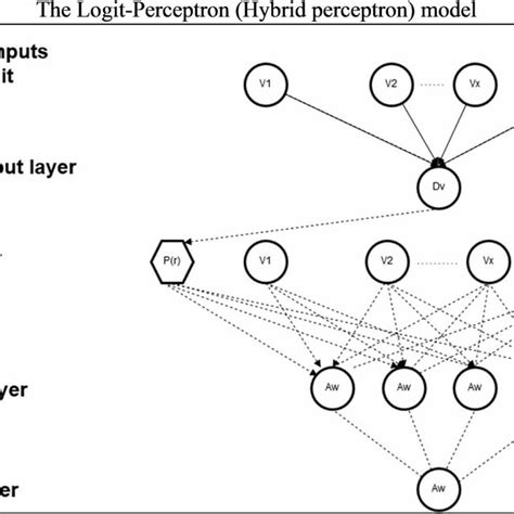Conceptual Drawing Of The Multi Layer Perceptron Model Note Here Download Scientific Diagram