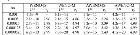 Table 1 From A Fifth Order Alternative Mapped Weno Scheme For Nonlinear