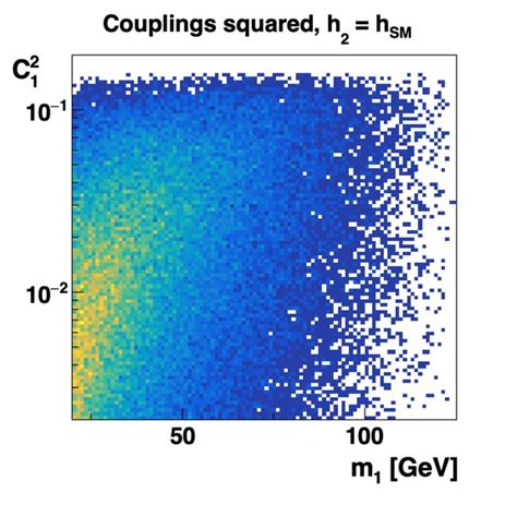 left distributions of squared gauge couplings c 2 1 of h 1 vs mass