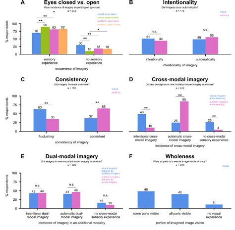 Table 1 From Properties Of Imagined Experience Across Visual Auditory And Other Sensory