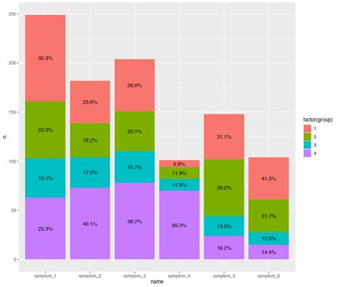 R How To Add Percentage Labels To Stacked Barchart Ggplot2 With Several Categories Stack