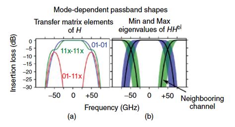 space division multiplexing and mimo processing fosco connect