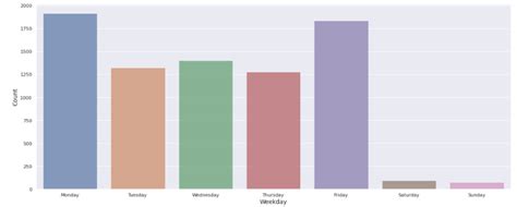 Python Is There A Way To Sort A Time Series In Chronological Order