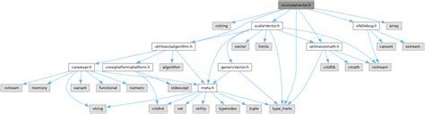 OpenLB Src Core Vector H File Reference