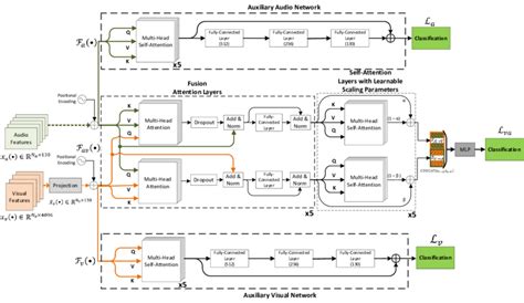 Model Overview Three Networks Are Used To Construct Our Framework The Download Scientific
