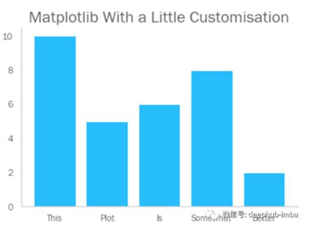 自动美化你的Matplotlib 使用Seaborn控制图表的默认值一 阿里云开发者社区