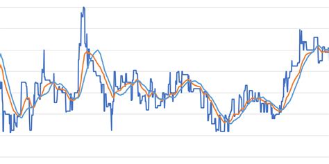 Mysql Self Join Optimization While Calculating Move Averages Stack