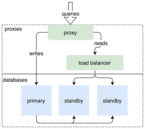 announcing standby replication dolthub blog