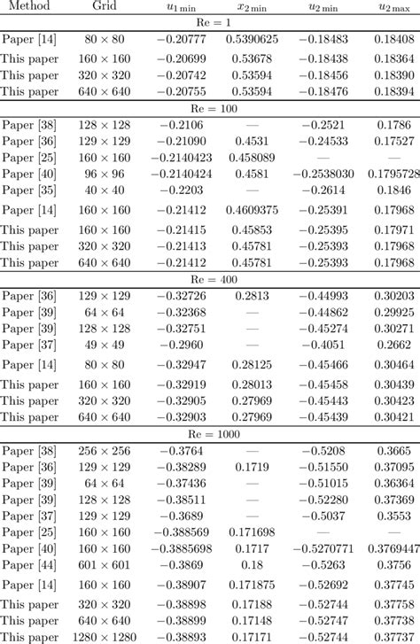 Characteristic Values Of Velocity Components For The Flow In A Cavity