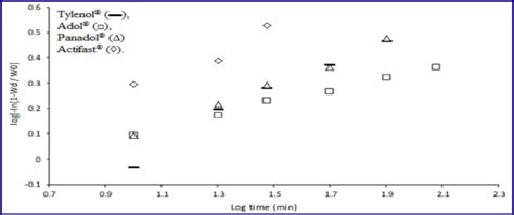 A Linear Plot Of Dissolution Data In Accordance With The Weibull Download Scientific Diagram