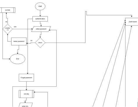 Flowchart 1 Start Authentication Check Renter Password Enter Password