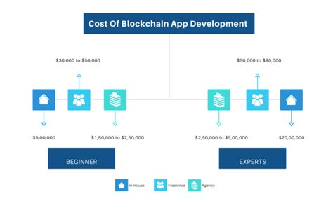 Blockchain App Development Cost Breakdown In