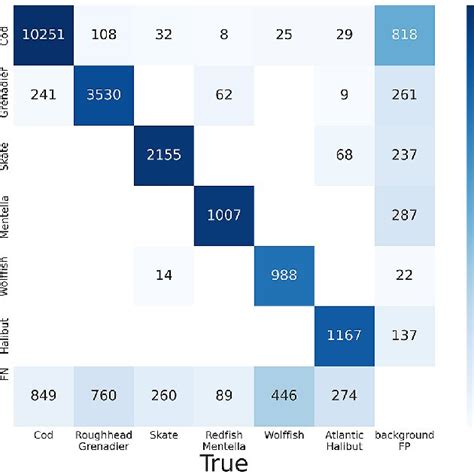 Confusion Matrix For The Yolov7 Model Trained With 2000 Samples In