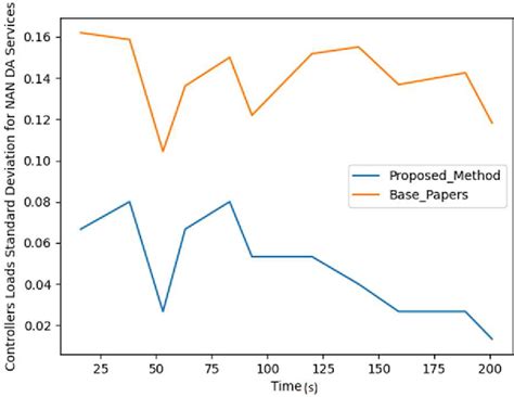 figure 1 from an intelligent controller assignment method for qos and