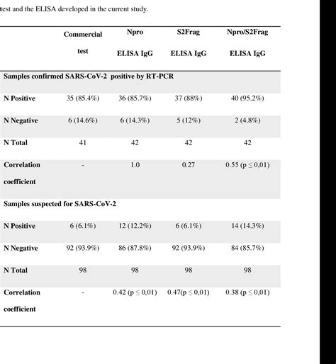Table 1 From Improved Diagnosis Of Sars Cov 2 By Using Nucleoprotein