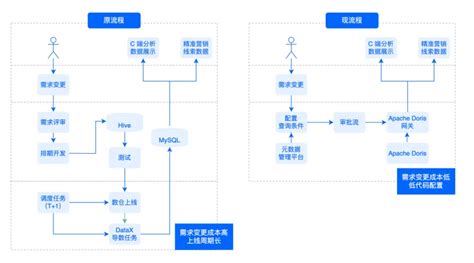 带你读《apache Doris 案例集》——08秒级数据写入，毫秒查询响应，天眼查基于 Apache Doris 构建统一实时数仓（2） 阿里云开发者社区