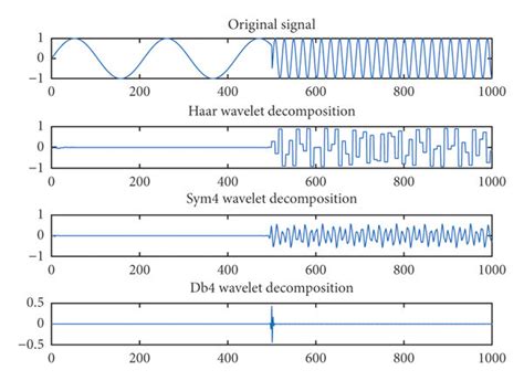 Comparison Of Different Wavelet Detection Effects Download