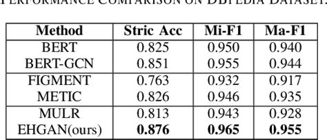 Table I From Knowledge Base Entity Typing From Text Via Entity Aware