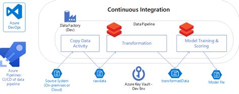 Cicd Data Pipelines In Azure Azure Pipelines Microsoft Learn