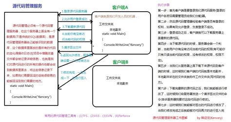 asp mvc ef框架 easyui实现权限管理系列 10 vss源代码管理 kencery 博客园