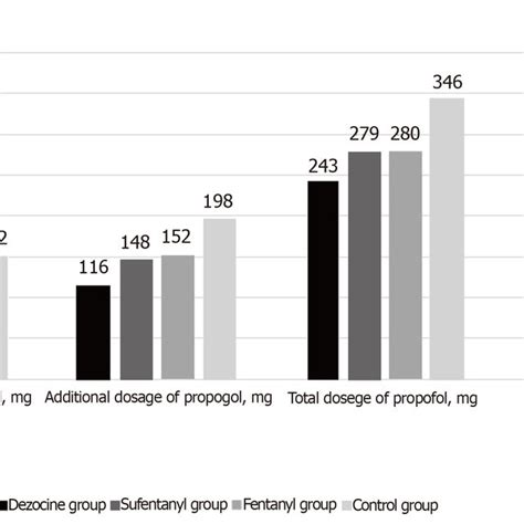 Dosage Of Propofol And Awakening Time Among Groups Download