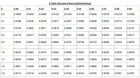 understanding p value tables z table t table chi square table and