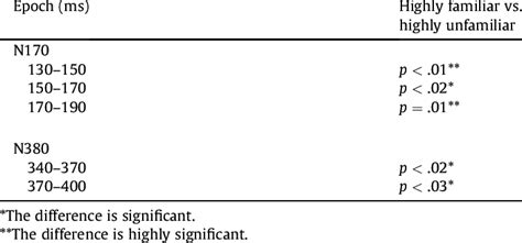 statistical significance for comparisons between two types of targets