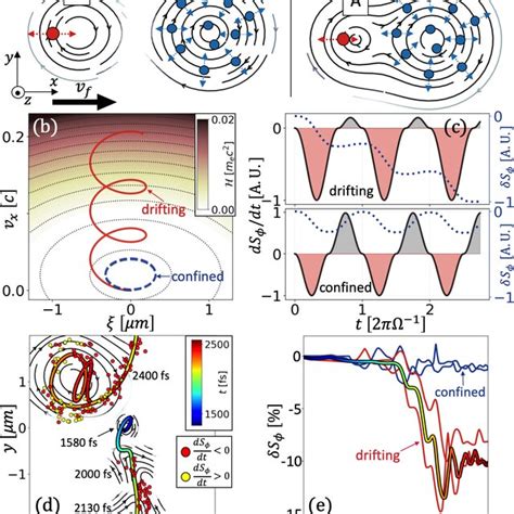 A Schematic Of Drifting Red And Confined Blue Electron Dynamics Download Scientific