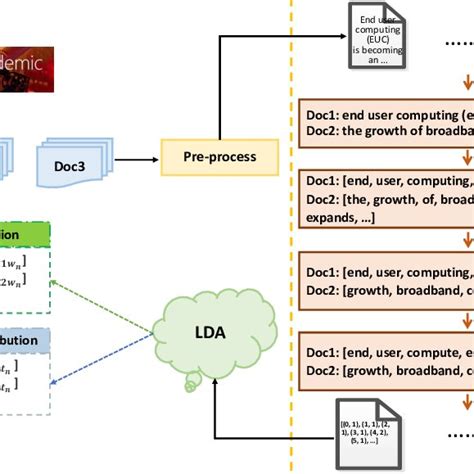Graphical Model Representation Of Topic Modeling Process Download Scientific Diagram