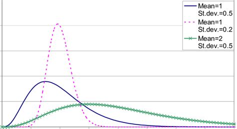 Illustration Of The Gamma Probability Density Function Download