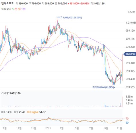 엔씨소프트 주가 상한가 이유가 궁금하다