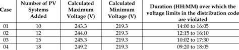 Results Of Distribution Network Simulations With Increasing Solar Pv Download Scientific