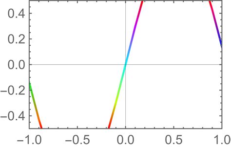 Plotting Plotrangeclipping Is Not Working Correctly With Listlineplot