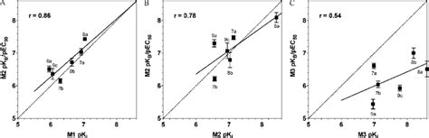 Correlation Of Binding Affinity Pk I To Functional Activity Pec 50