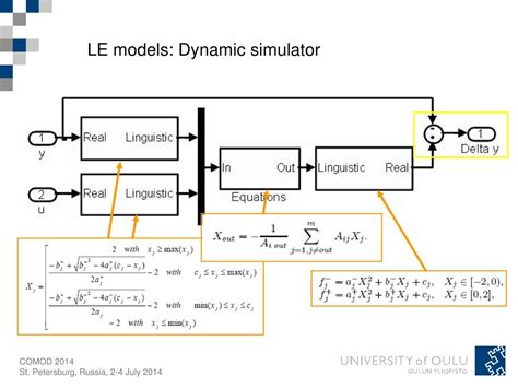 Ppt Smart Adaptive Methods In Modelling And Simulation Of Complex