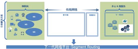 新一代segment Routing流量工程体系 Sr Policy Cisco Community