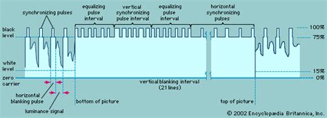 Television Picture Signal Broadcasting Technology Britannica