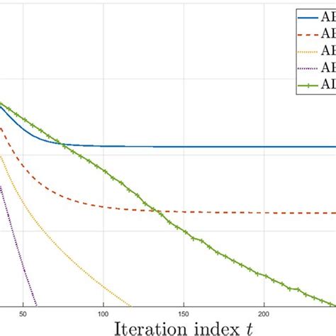 Inverse Of Sir Versus Iteration Index T 1 ≤ T ≤ 300 Download Scientific Diagram