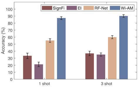 sensors free full text wi am enabling cross domain gesture