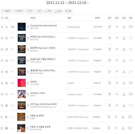 쇼미10 비오 또 멜론 주간차트 1위2주 연속