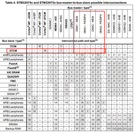 Stm32h7b0 Hal库中关于dma的注意事项以及dcmi调试遇到的问题及解决方法51cto博客stm32 Hal Dma