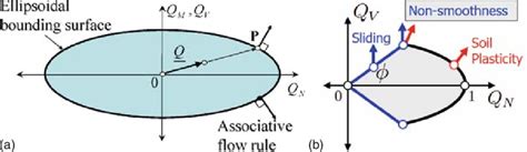 2 A Ellispoidal Bounding Surface In The Space Of Force Parameters And Download Scientific