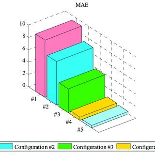 Root Mean Square Error (RMSE) and Mean Absolute Error (MAE) and R 2 of ...