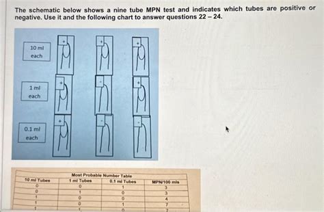 The Schematic Below Shows A Nine Tube Mpn Test And