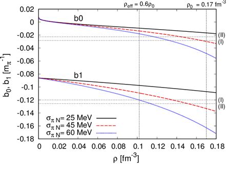 Density Dependence Of The B 0 ρ Eq 11 And B 1 ρ Eq 10 Download Scientific Diagram