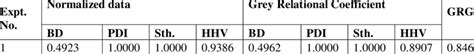 6 Grey Relational Generation And Grey Relational Coefficient Download Table