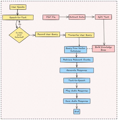 Creating A Useful Voice Activated Fully Local Rag System Kdnuggets