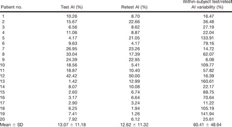 test retest variability for striatal ai download table